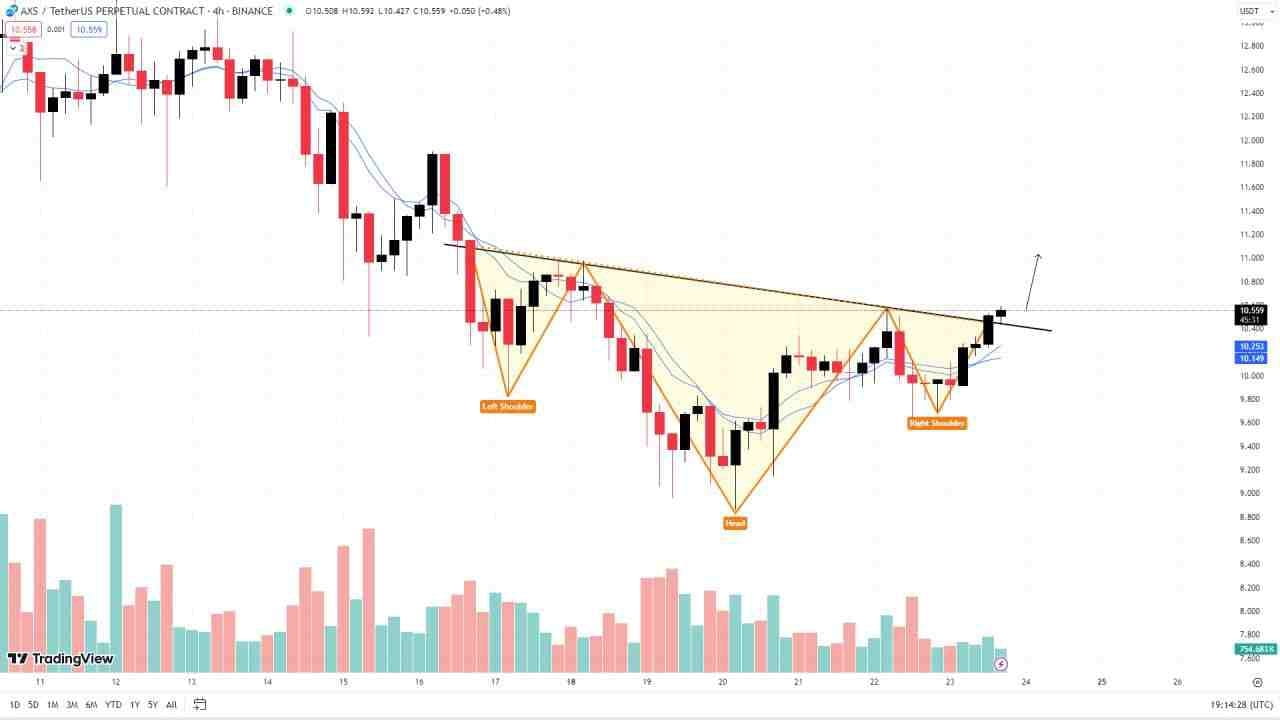Coin: #AXS/USDT Long Set-Up Leverage: 5-10x #AXS already | TradePulse ...