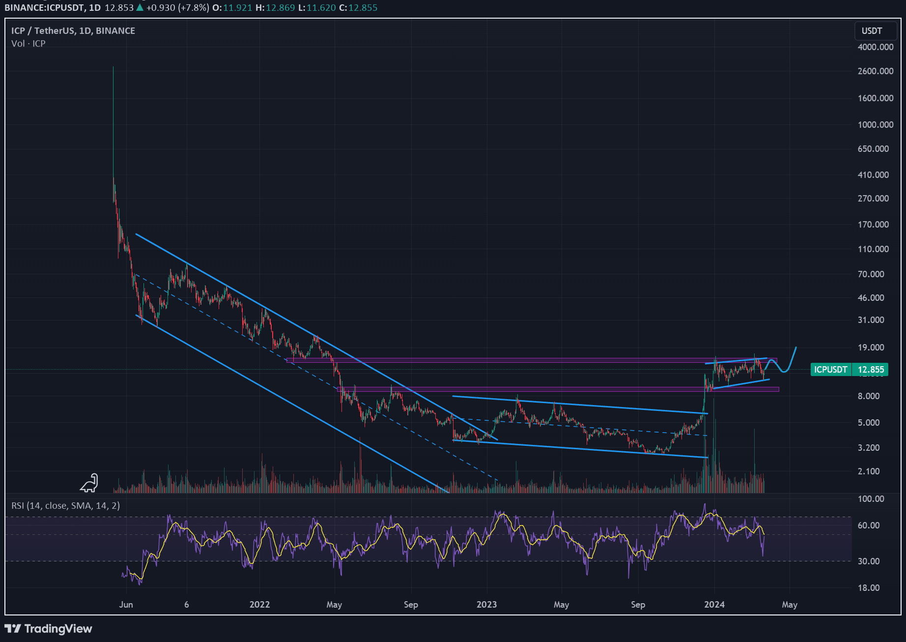 ICP to hold After a down trend, an accumulation phase is co | Bit-Insight-Hub on Binance Square