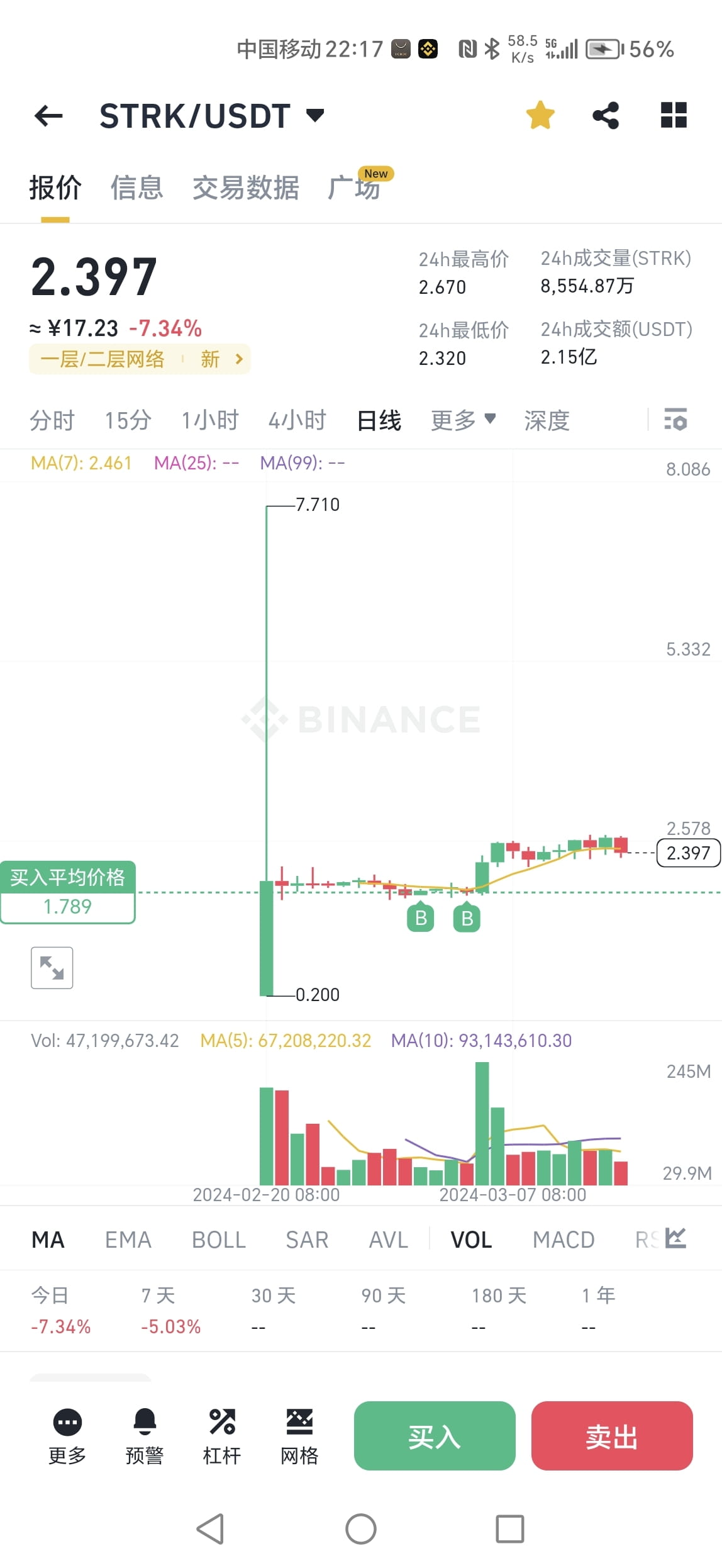 After the Cancun upgrade is completed, the Ethereum | 大宝实盘操作 on Binance Square