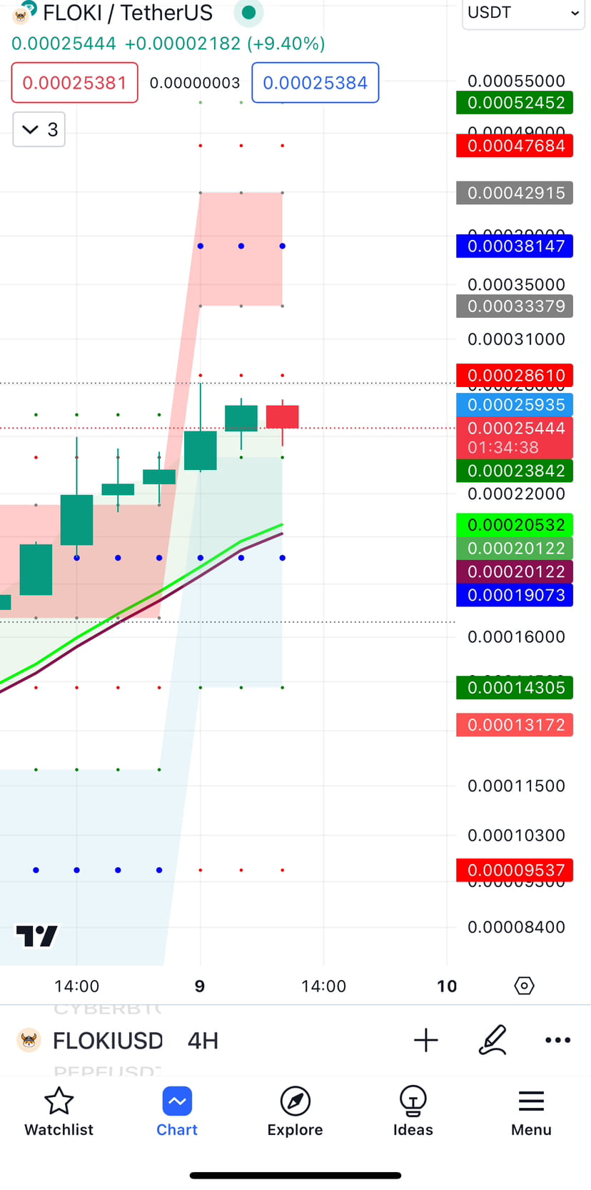 New chapter opened for $Floki there is extremely high RSR , | Dr_Trader0 on Binance Square