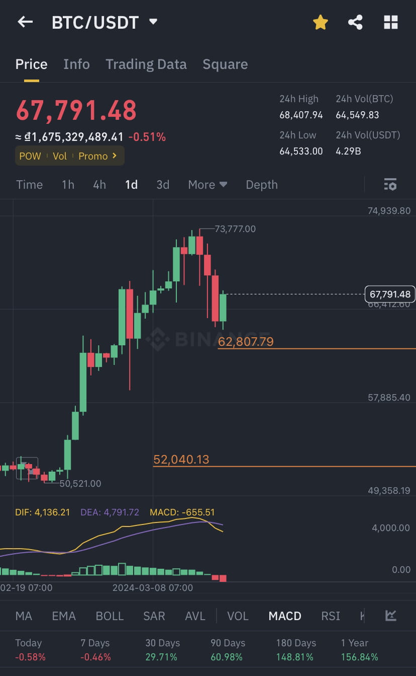 📈BTC FORECAST📉 After 60-62, next drop is 50-52, let's see | HKRin on ...