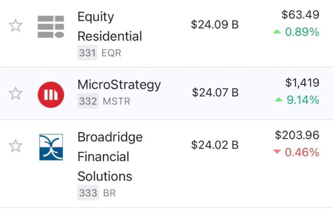 MicroStrategy MSTR now ranks 332\500 on the S&P 500 worth a | Crypto ...
