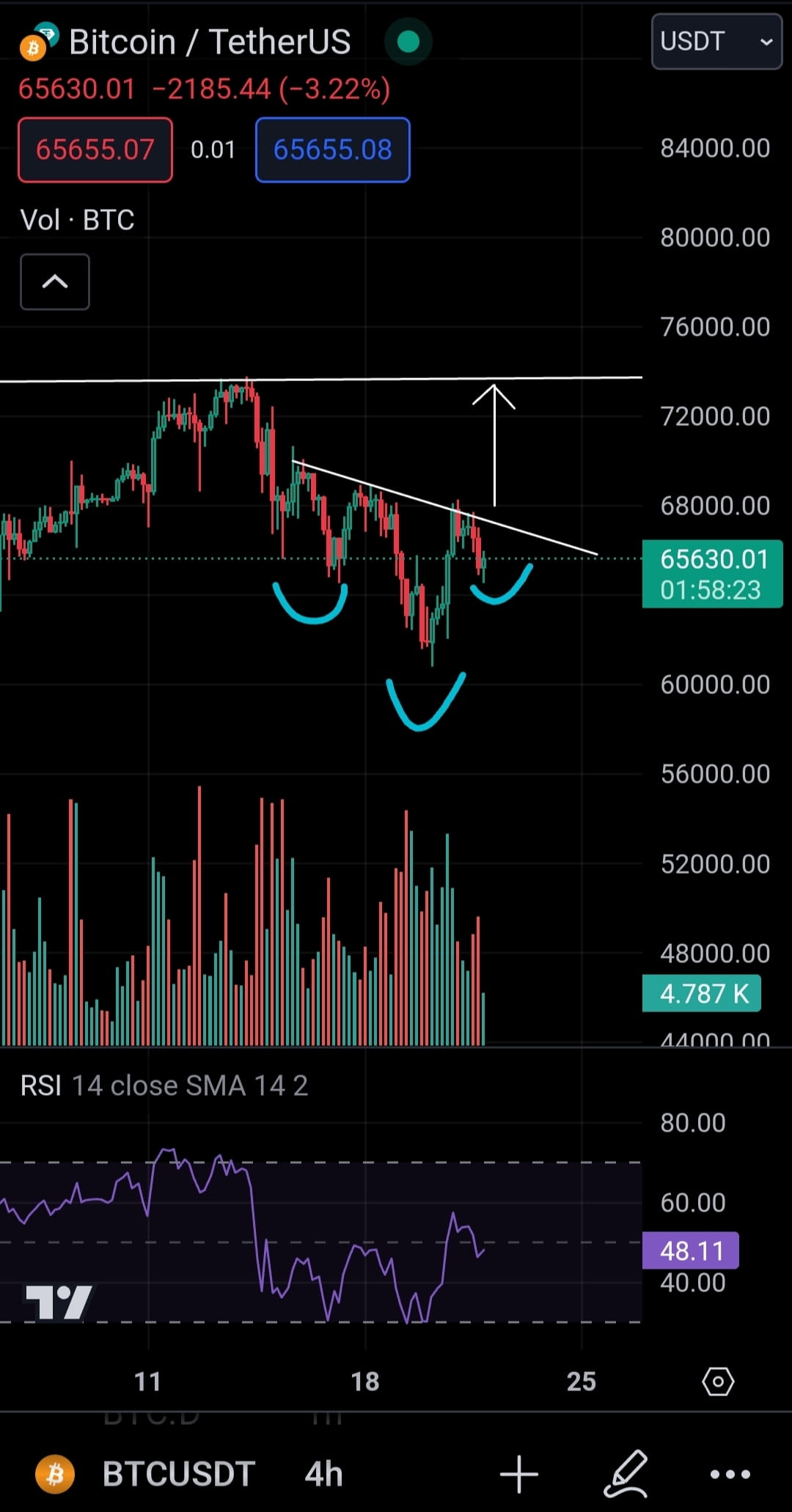 BTC is forming head & shoulders pattern on 4 hours timeframe ...
