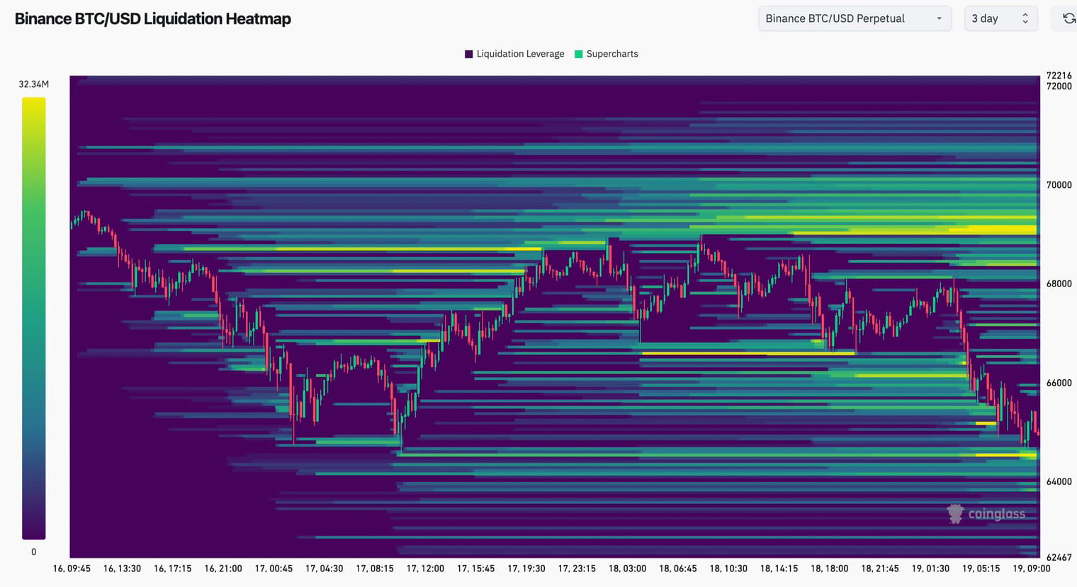 $BTC | Liquidation Heatmap 🔥 Ups and Downs, Ups and Downs | Coinlegs on ...