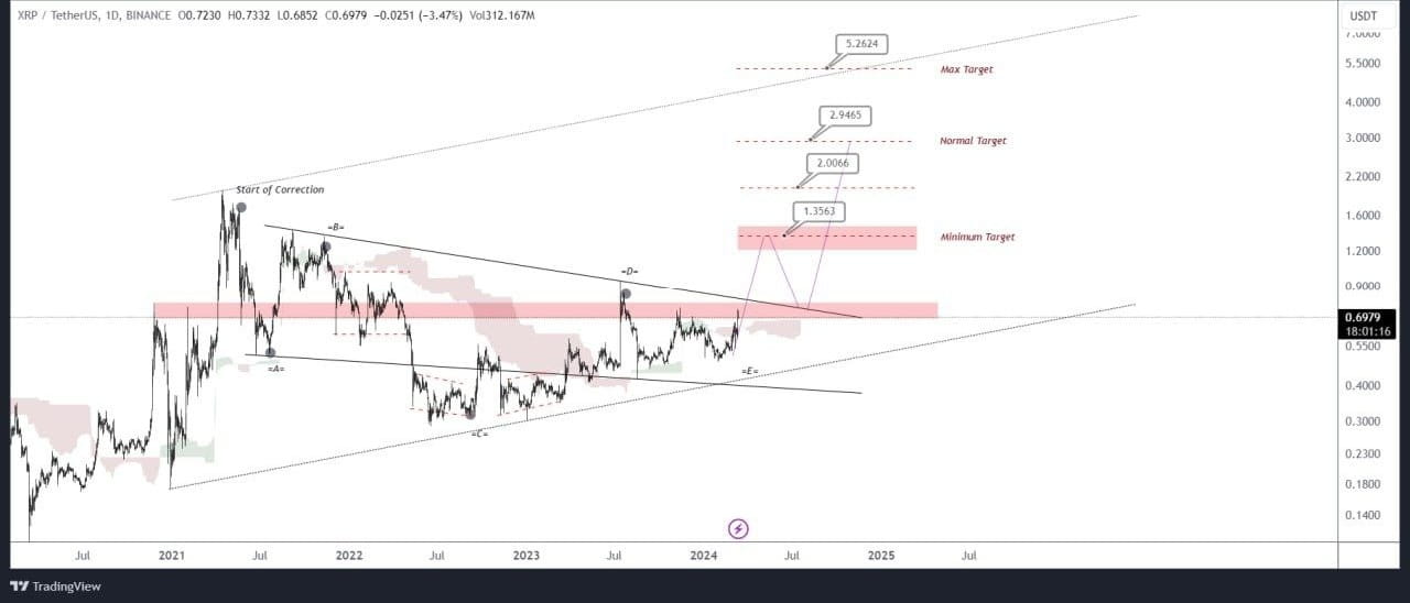 $XRP USDT 1W UPDATE & ROADMAP We expected Wave (E) of thi | Bit-Insight-Hub on Binance Square