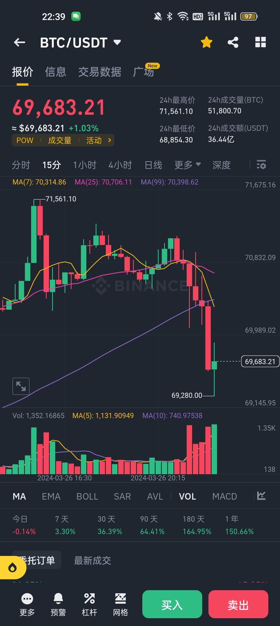 $BTC is so abstract. It rises by 10,000 in one night and fa ...