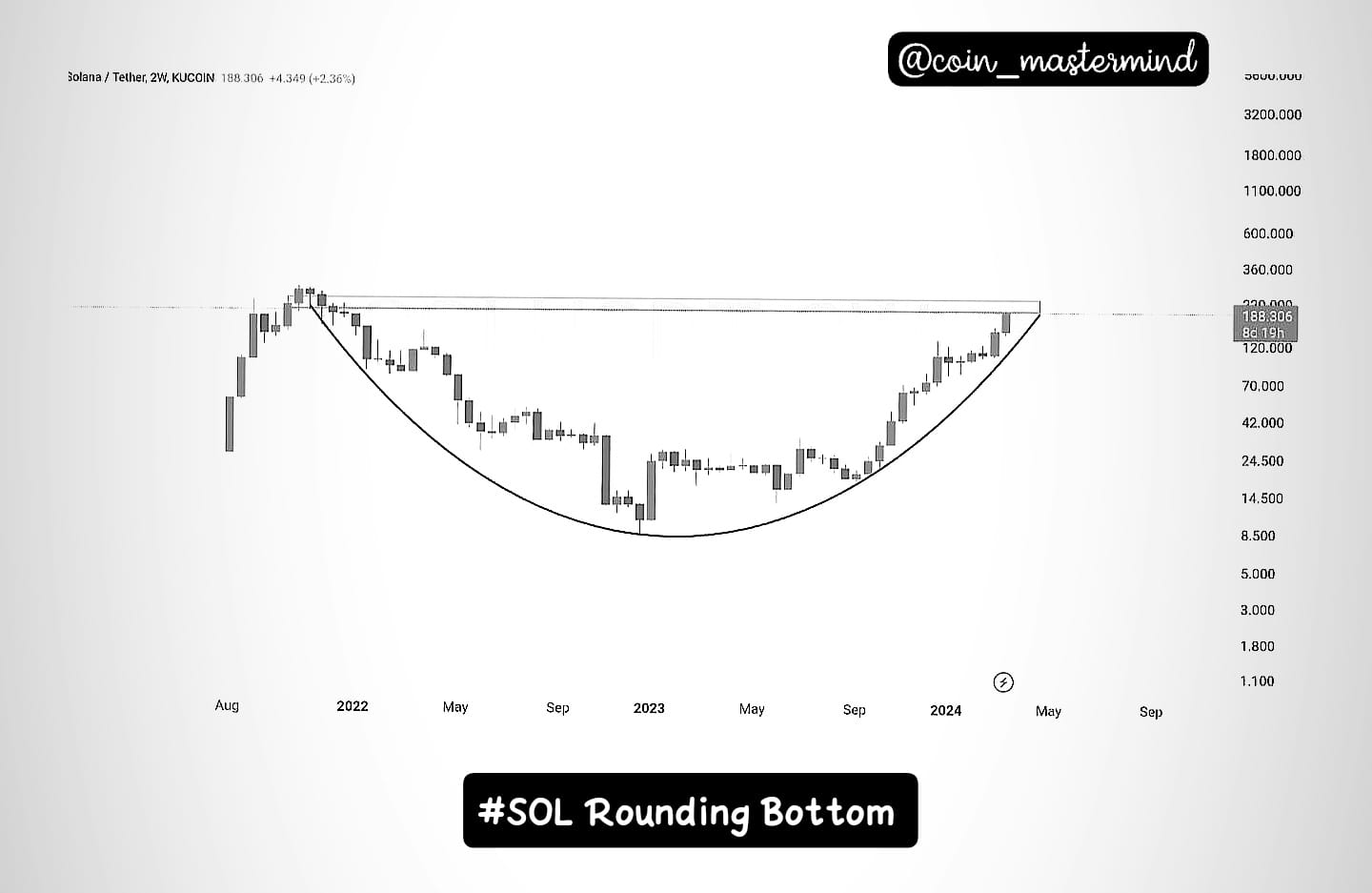 $SOL is forming a Rounding Bottom pattern on the 2-week char | Coin ...
