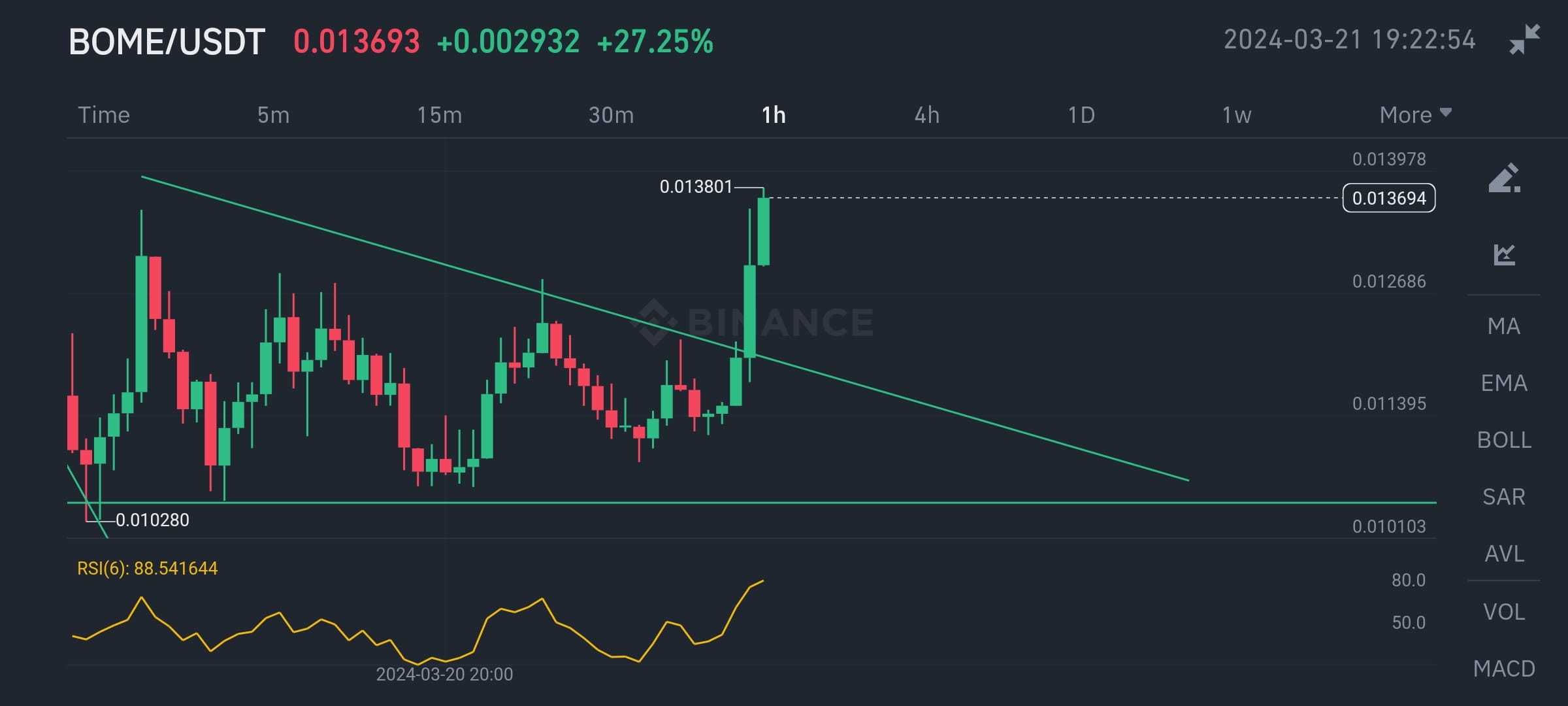 $BOME congratulations guys we made it keep connected for m | Rawoon on ...