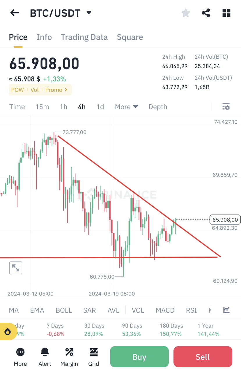 $BTC is about to break down trend line on 4h timeframe next | ZB—MOON ...