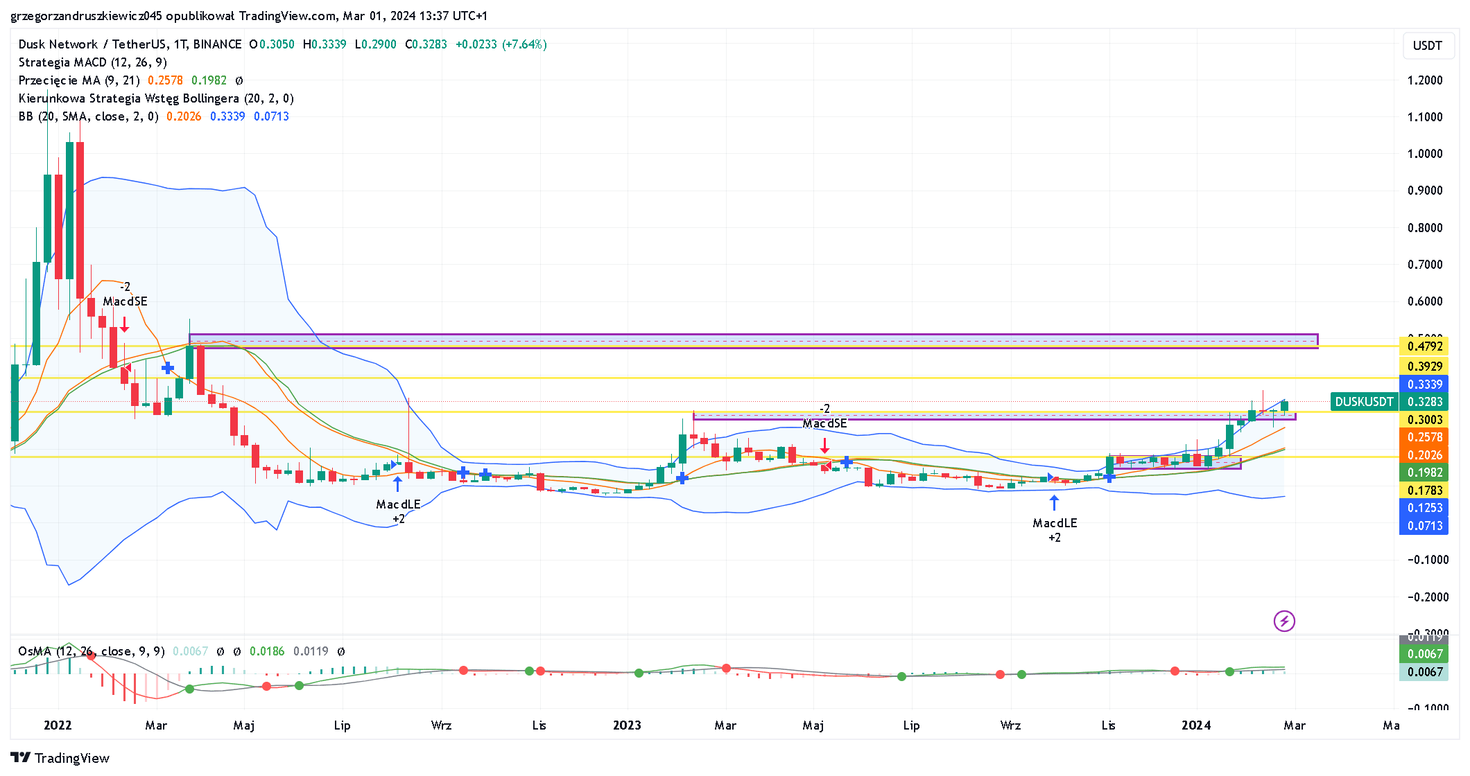 $DUSK Market capitalization: USD 131,342 million Ranking po ...
