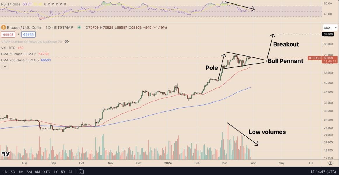 What's Holding Bitcoin's Price at $70,000? How will It Playo ...