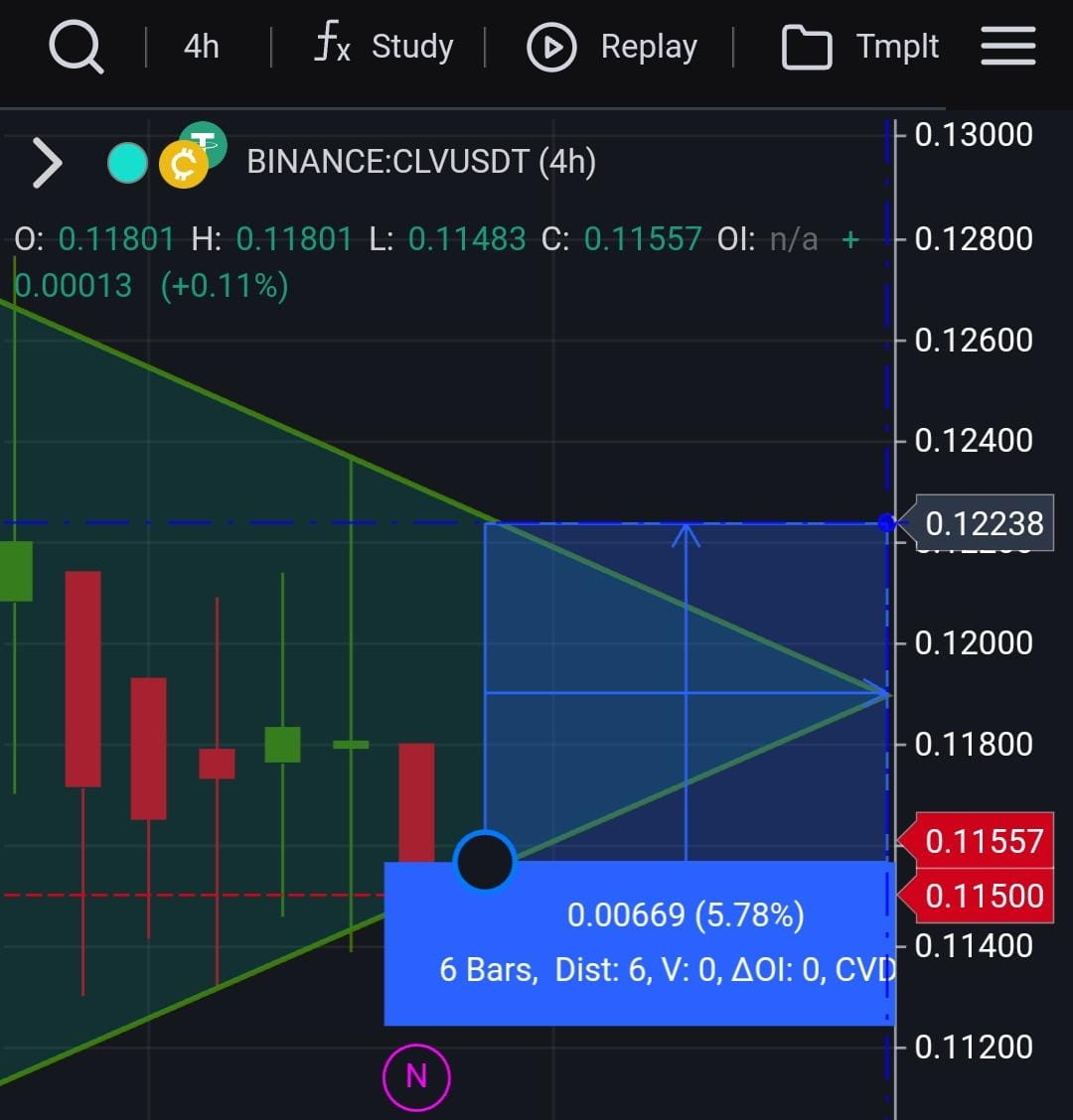 $CLV #CLV/USDT #HotTrends It Can Take 6 Bars or Candle, Th | Assist Square on Binance Square