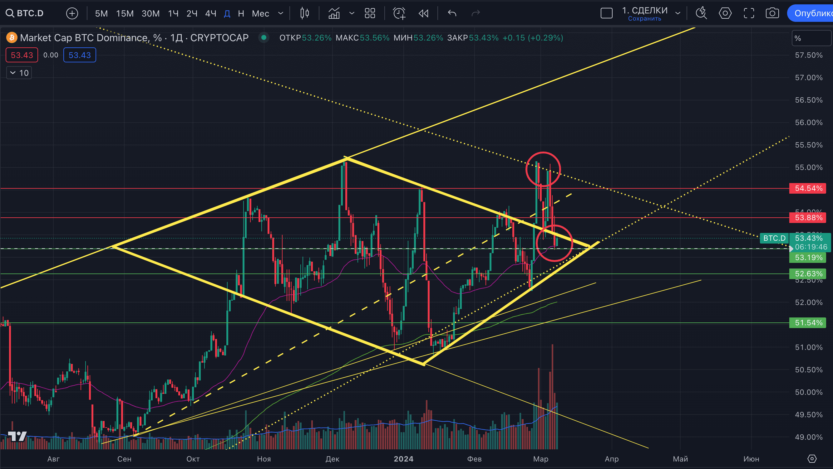 Altcoins are recovering quite actively again after today's B | Proekt_73 on Binance Square