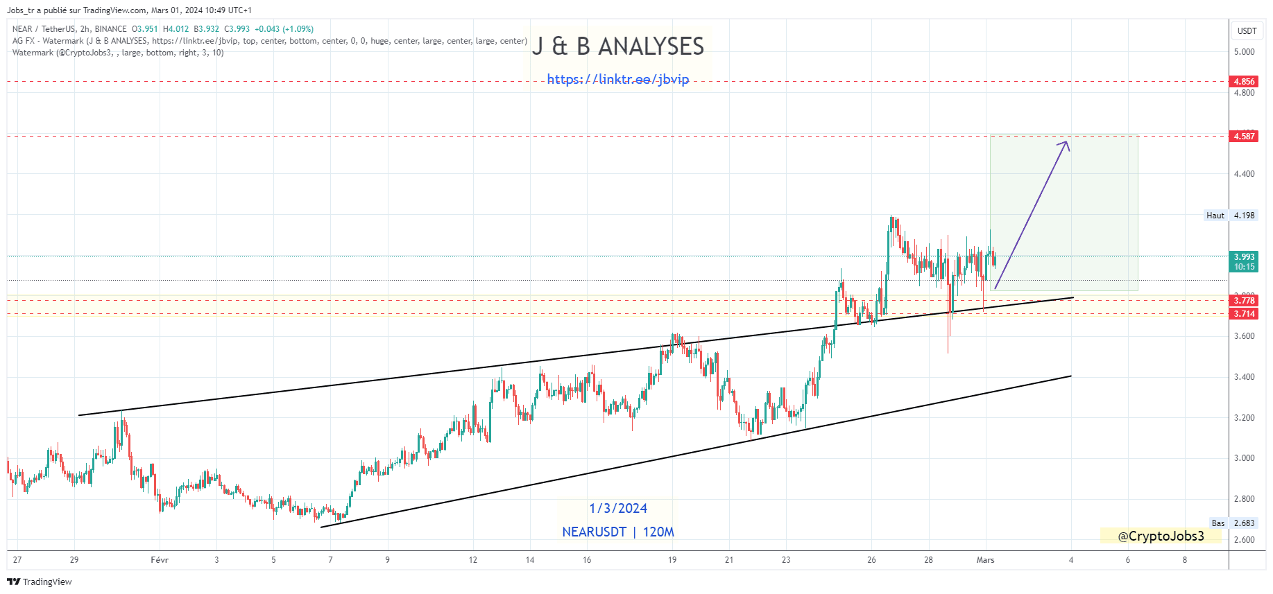 $NEAR - Perfect🔥 4.60$ +25% Once again my view are 90 | Crypto_Jobs on ...
