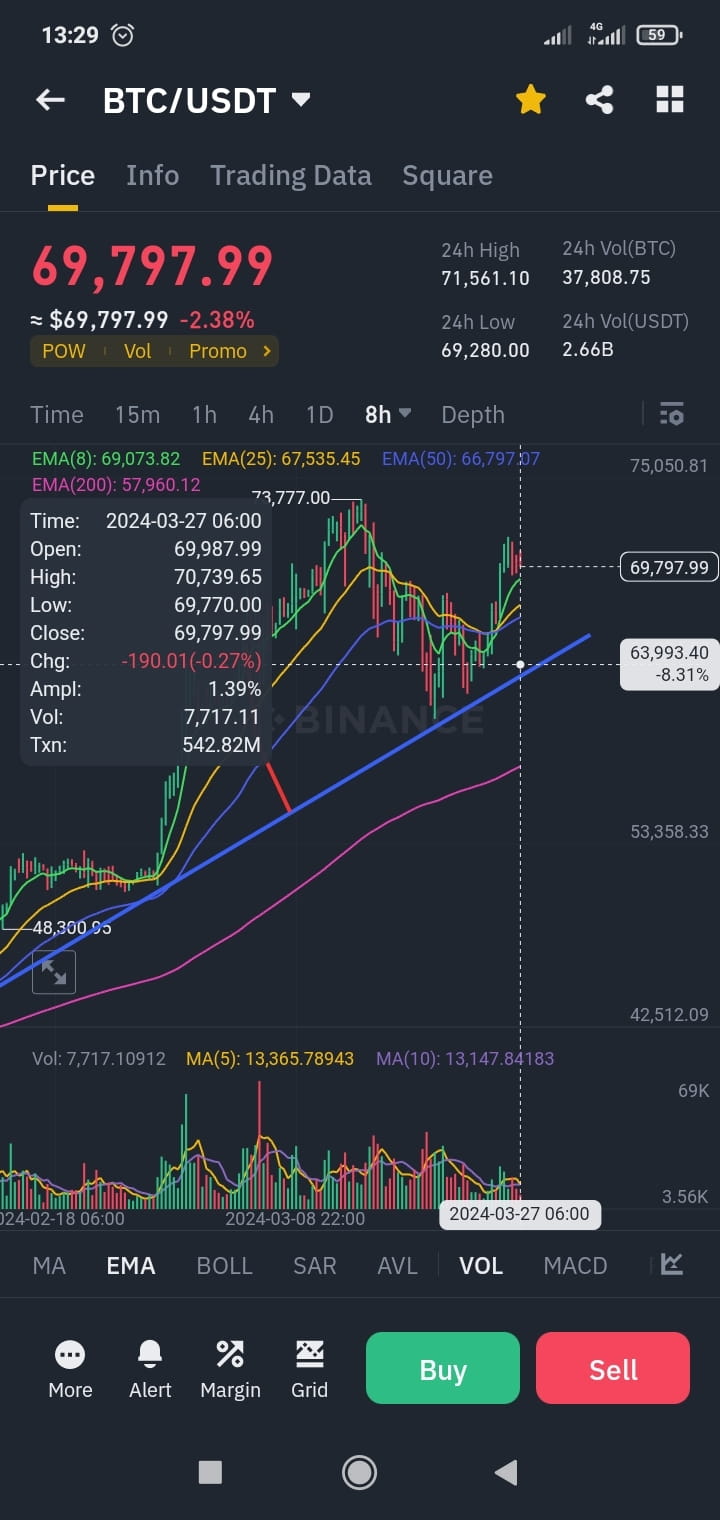 $BTC Look at the BTC price chart Trendline It may touch 63k ...