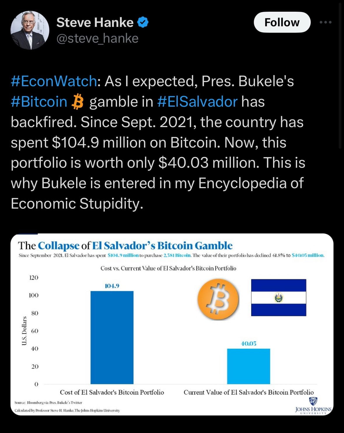 🇸🇻 El Salvador is currently up 57% ($69 million) on their | CRYPTO ...