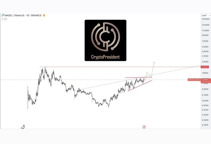 MAGIA Preparando para subir 🚀🚀 #ETH #SOL #AVAX #DOT # | CryptoPresident ...