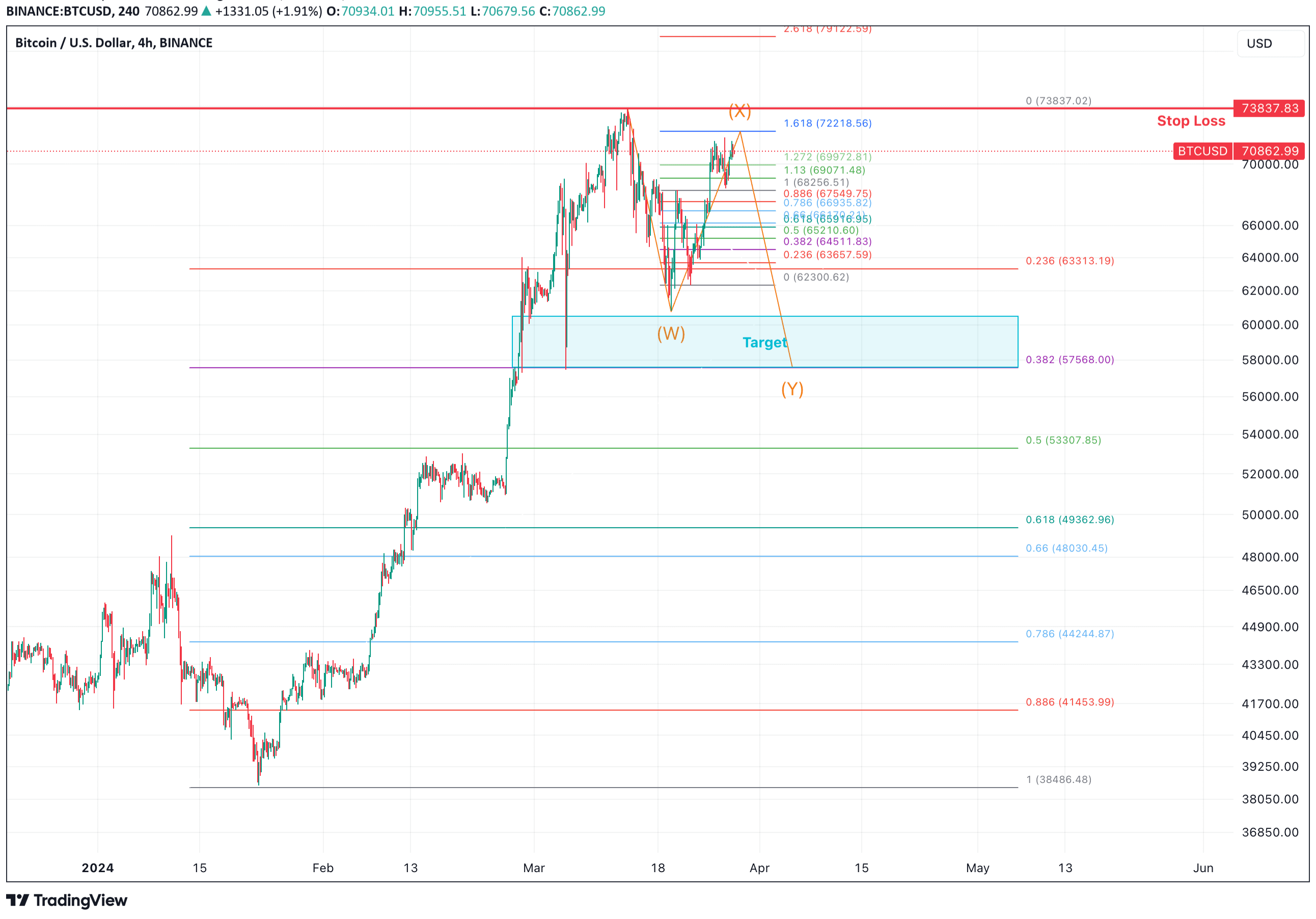$BTC - Local top From the wave character, looks like X wav | Bit ...