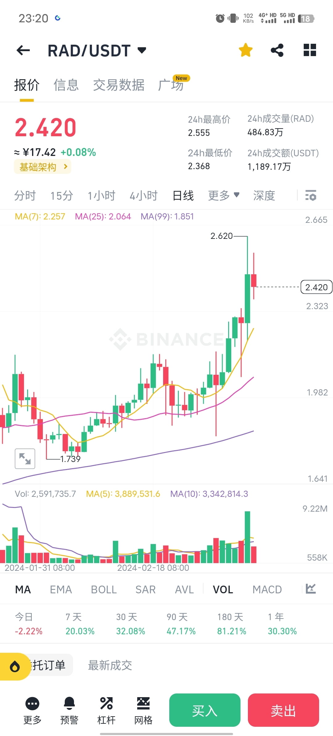 $RAD bought some, and if there was no pullback after two day | An安先生 on ...