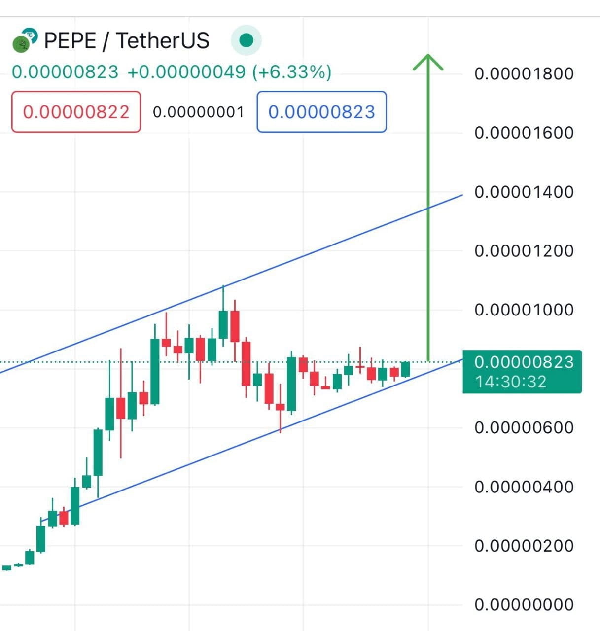 $PEPE chart update: 🚀🚀 ️ Anticipate upward movement for # | CryptoRunes ...