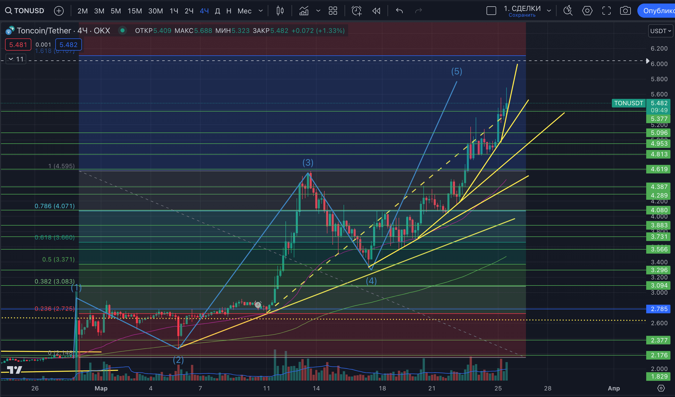 TONCOIN today reached $5.685, growth continues. Since yester | Proekt_73 on Binance Square