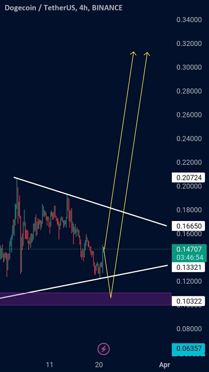 $DOGE Anticipating a bullish movement in the Doge/USDT price | OROCRYPTOTRENDS on Binance Square