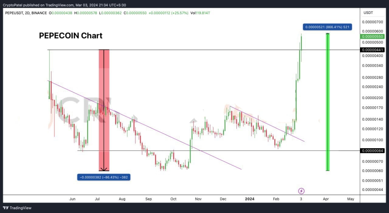 $PEPE Pumping Hard 🚀 1️⃣ PEPE hit New ATH $0.00000578 2️⃣ | CRYPTO ...