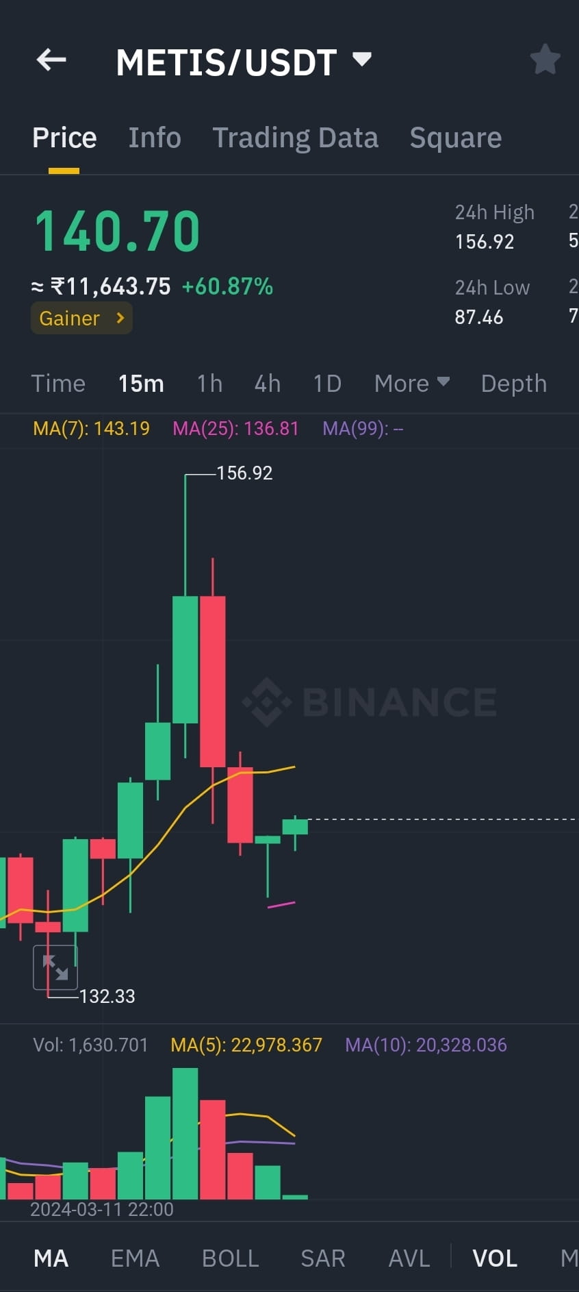 $METIS #METIS Coin now going to Bearish trend. Sell For Pr | Itz_Osman ...