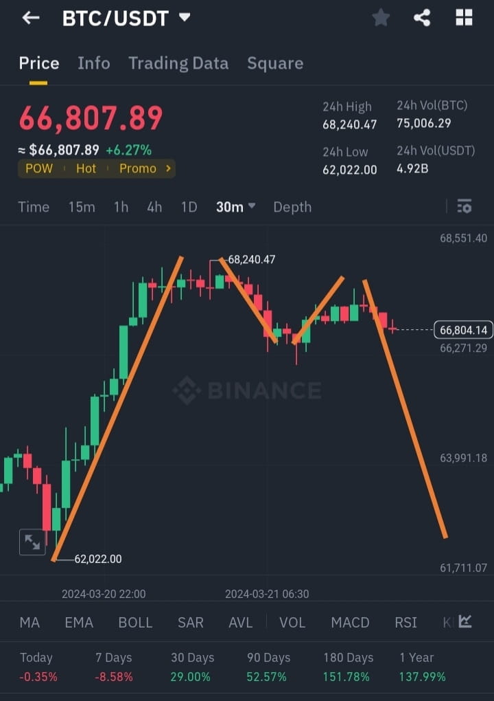 BTC forming a double top pattern on 30minute chart 👉 Lower ...