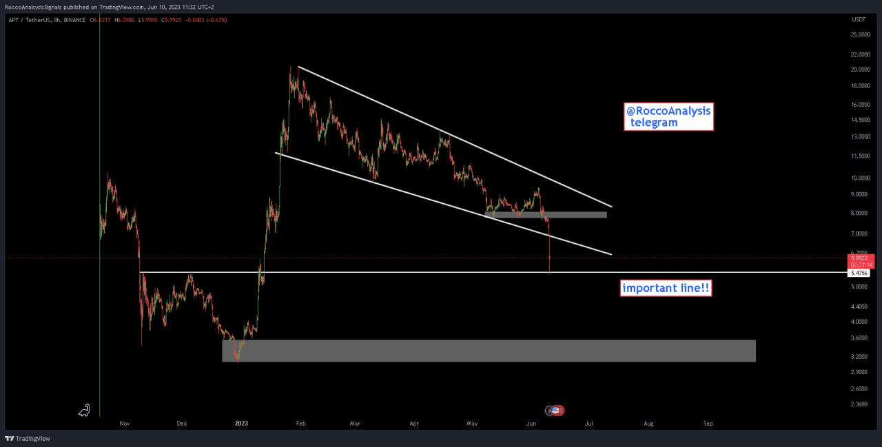 $APT UPDATE after 260 days🤣 +143% | RoccoAnalysis on Binance Square