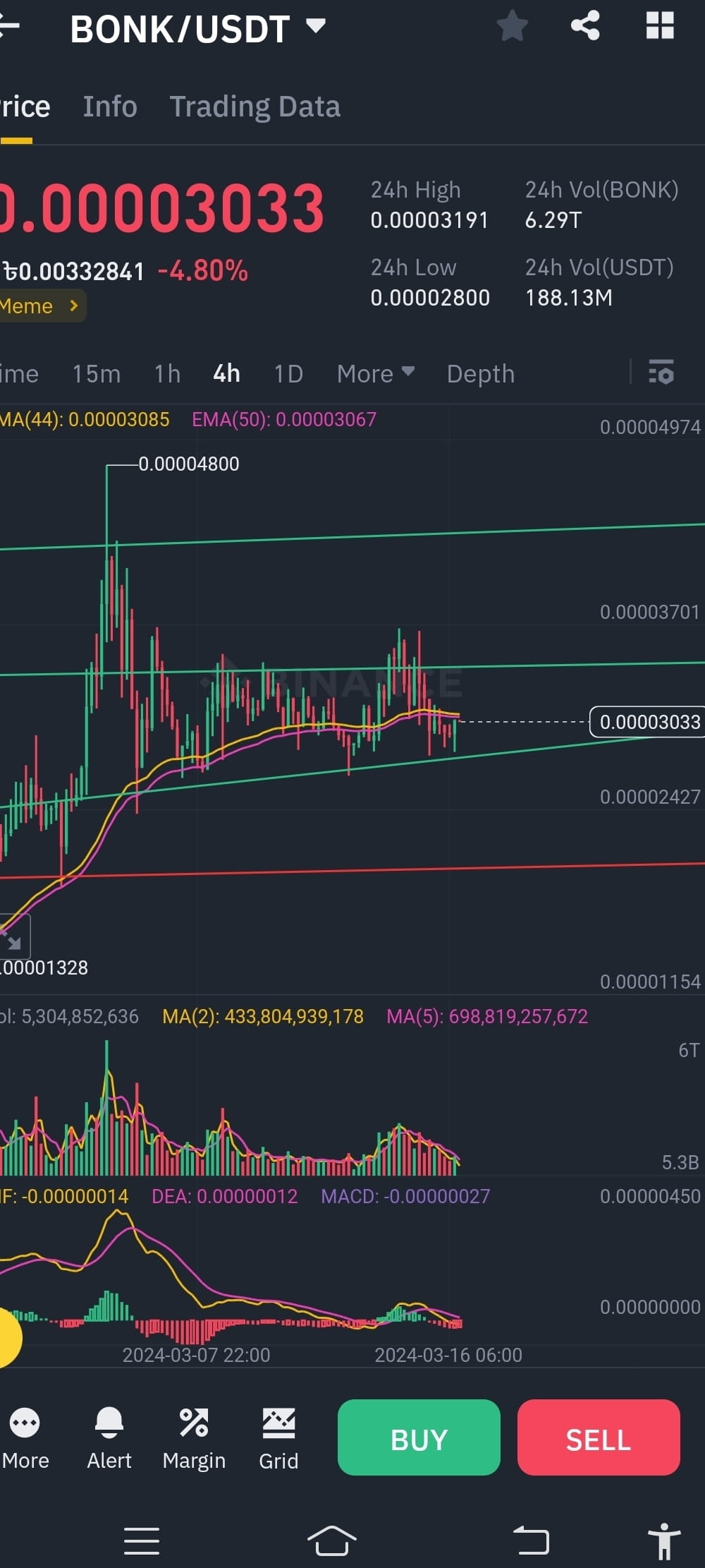 $BONK market update As par 4 hour charts frame BONK enter | Cripto_Killer on Binance Square