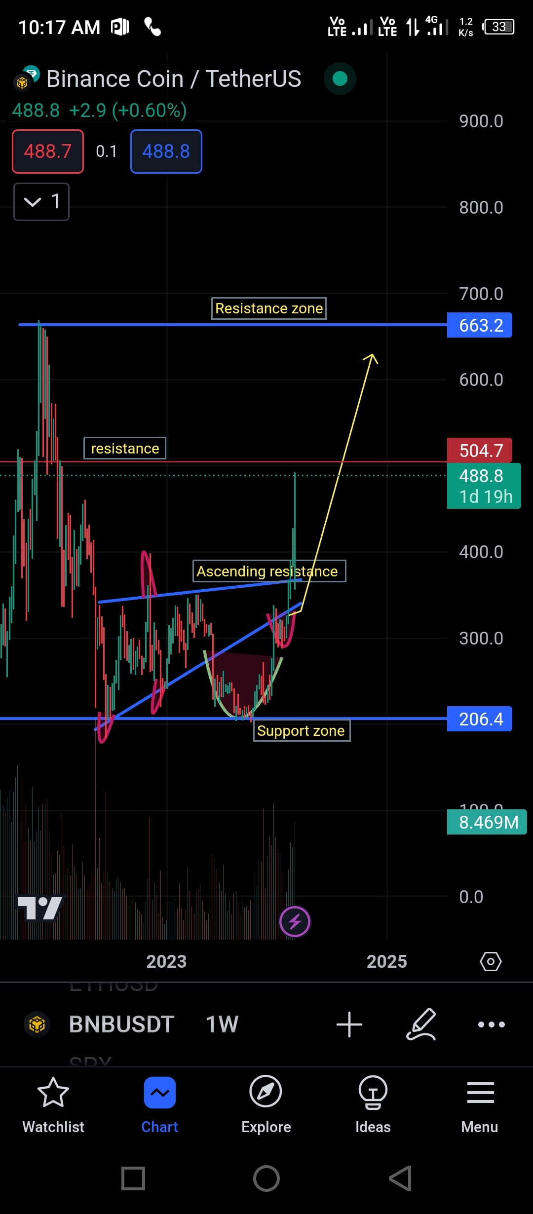 🚨 BNBUSDT URGENT UPDATE 🚨 🎉 CONGRATULATIONS CRYPTOUNIVER | Crypto Universe official on Binance ...