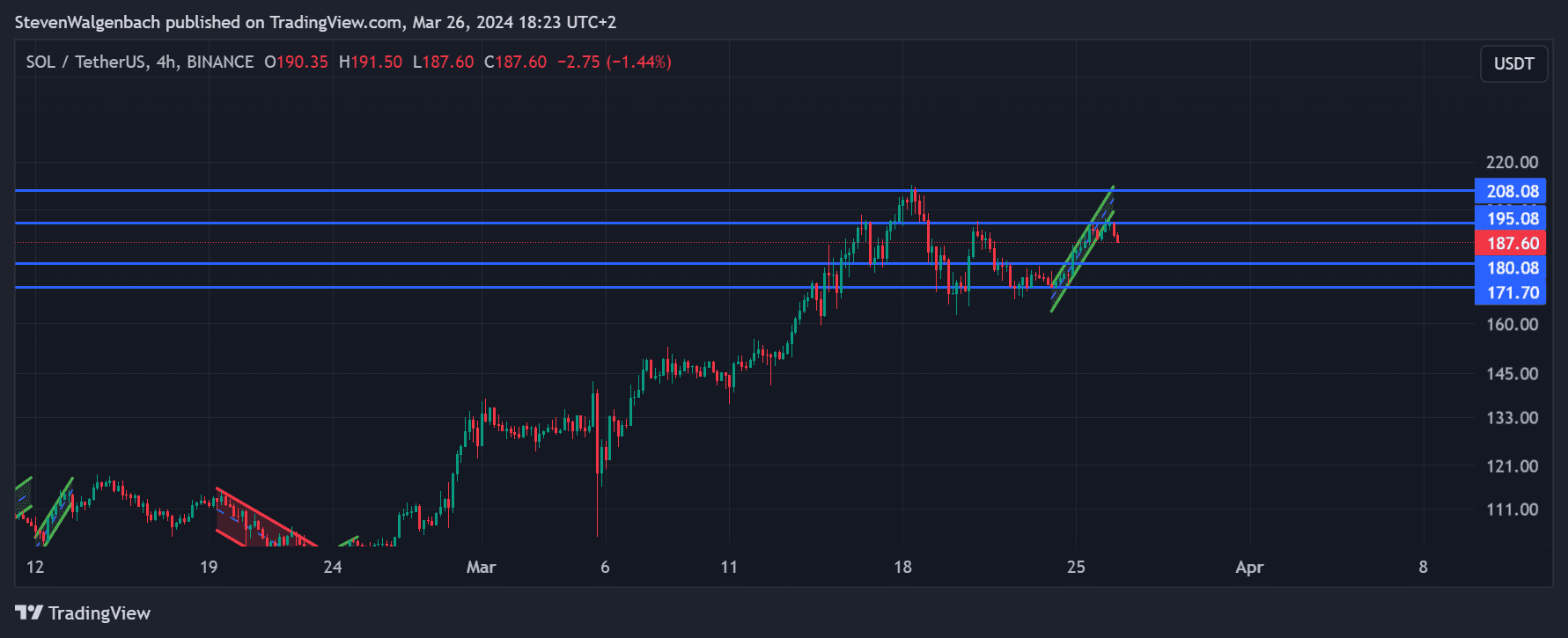 Solana Price Prediction: SOL Charts a Bullish Course On the | Steven Walgenbach on Binance Square