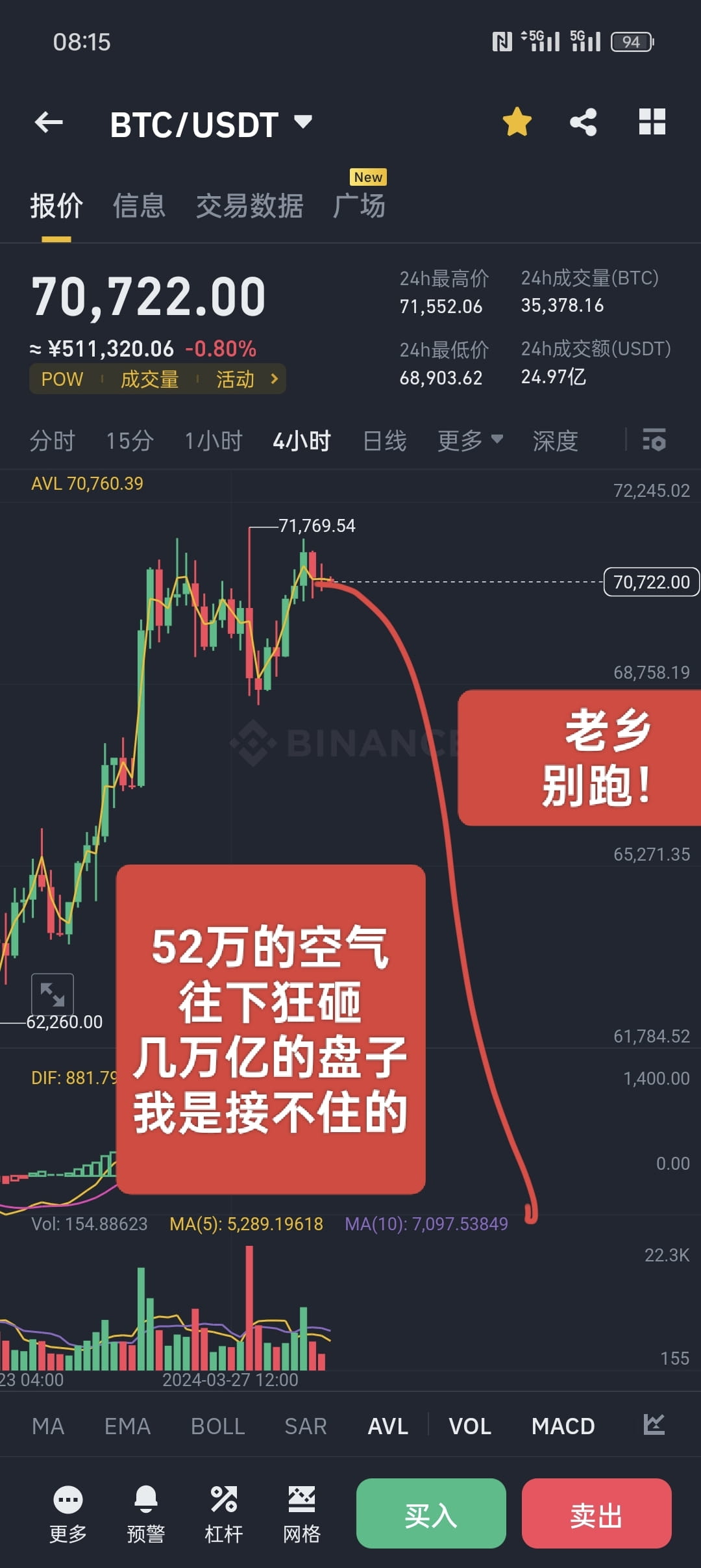 $BTC The halving scam is happening, beware of the danger of | 百亿玩家 on Binance Square