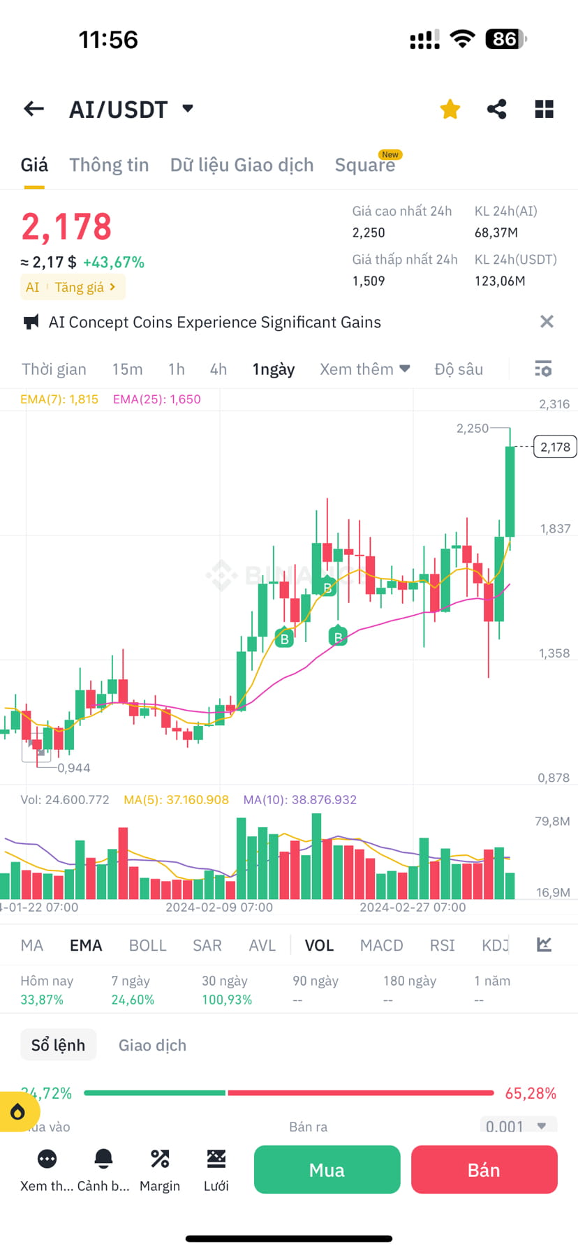 Update $AI vol is arriving at #ai #Write2Earn‏ | Limusk on Binance Square