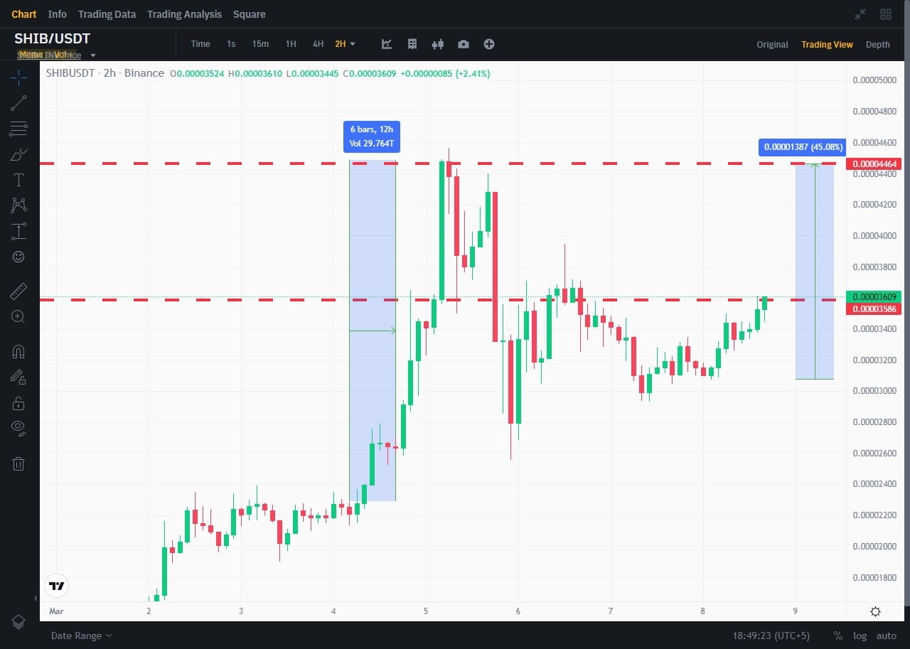 SHIB Chart #SHIB/𝗨𝗦𝗗𝗧 #TrendingTopic Don't Trust i Am a | Pr1nce-za1n on Binance Square