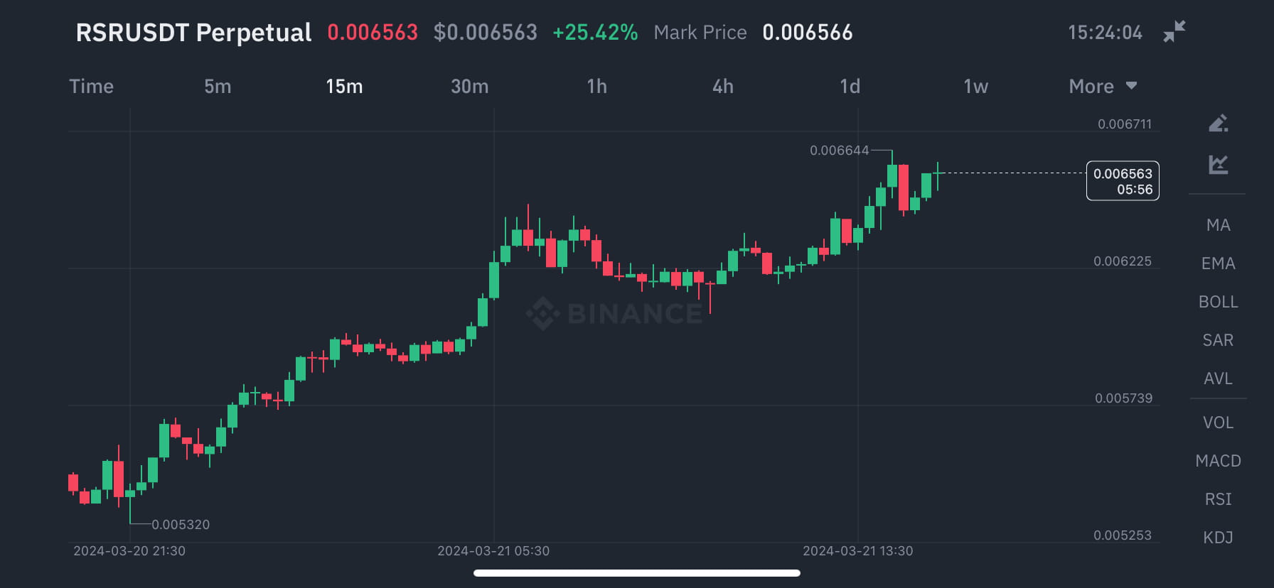 #RSR On Analyzing 15 Minute Time Frame ! The Chart is Loo | LH Crypto on Binance Square