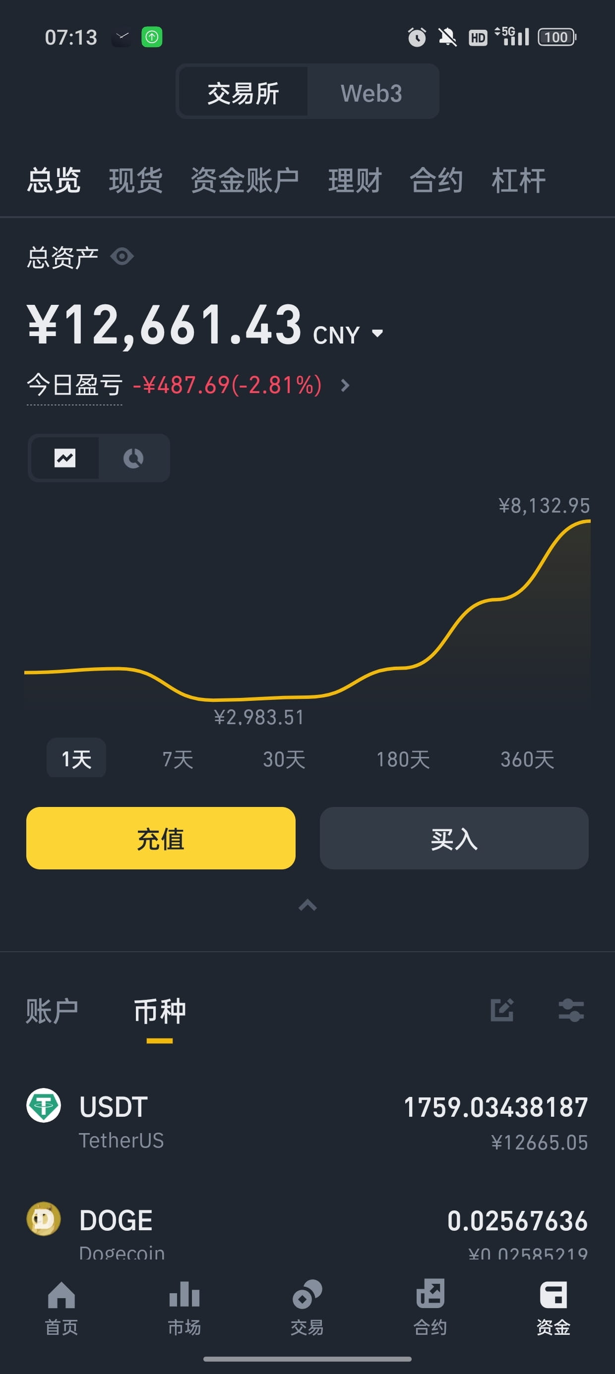 $BTC 3000 achieves 1.2w! ! | 天才疯子一线 on Binance Square