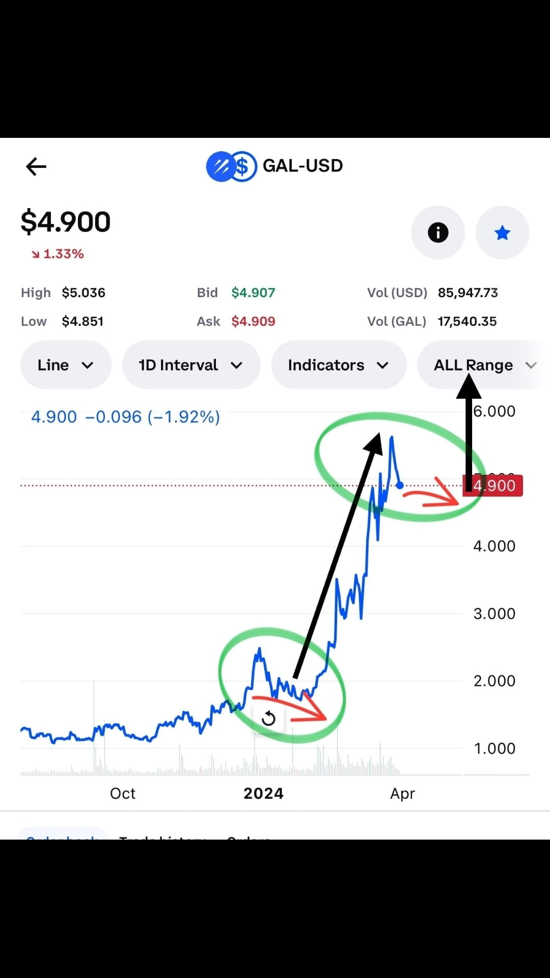 $GAL Adjusted for half a month, connected to 4.4 below. | 专注密码 on ...
