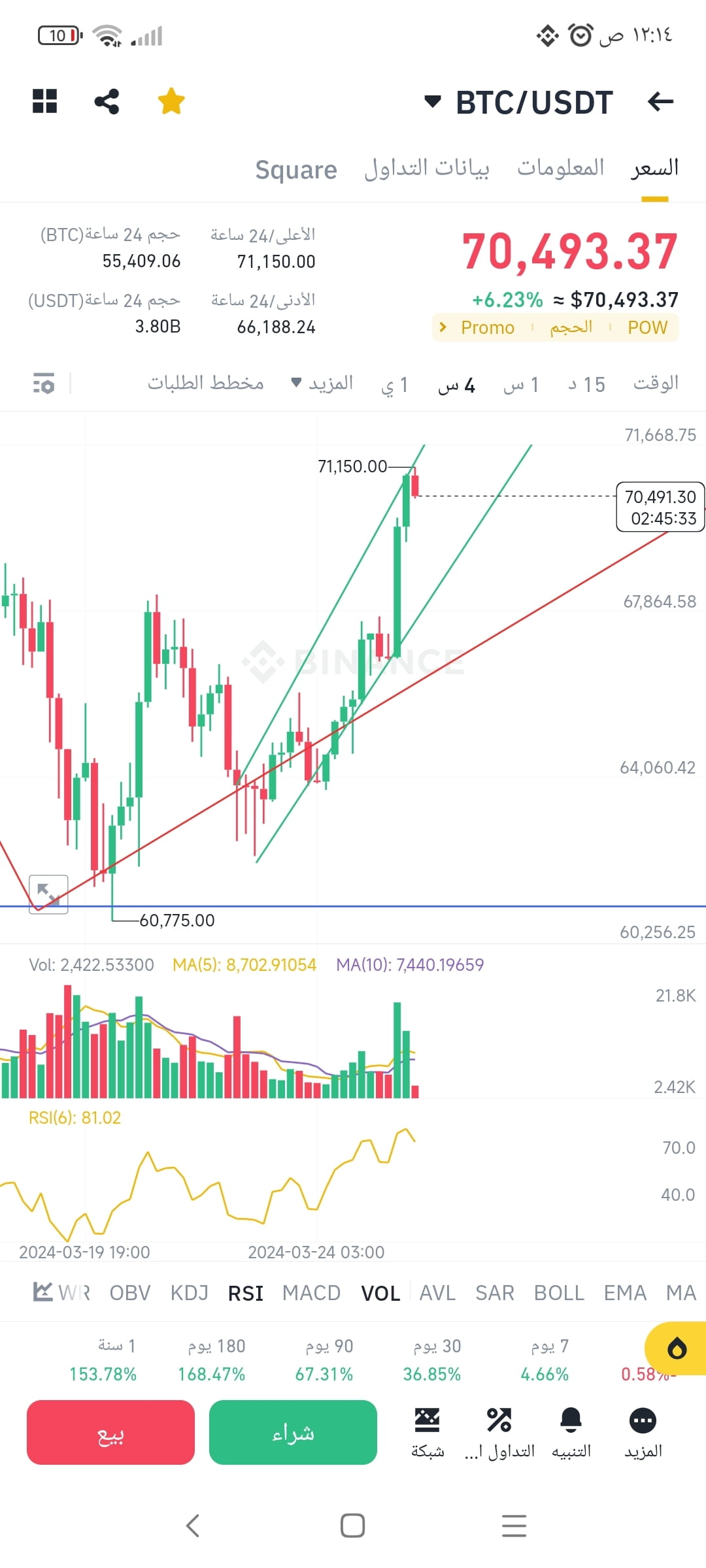 $BTC Bitcoin has formed a rising channel with a sharp eddy, | Hora9a on ...