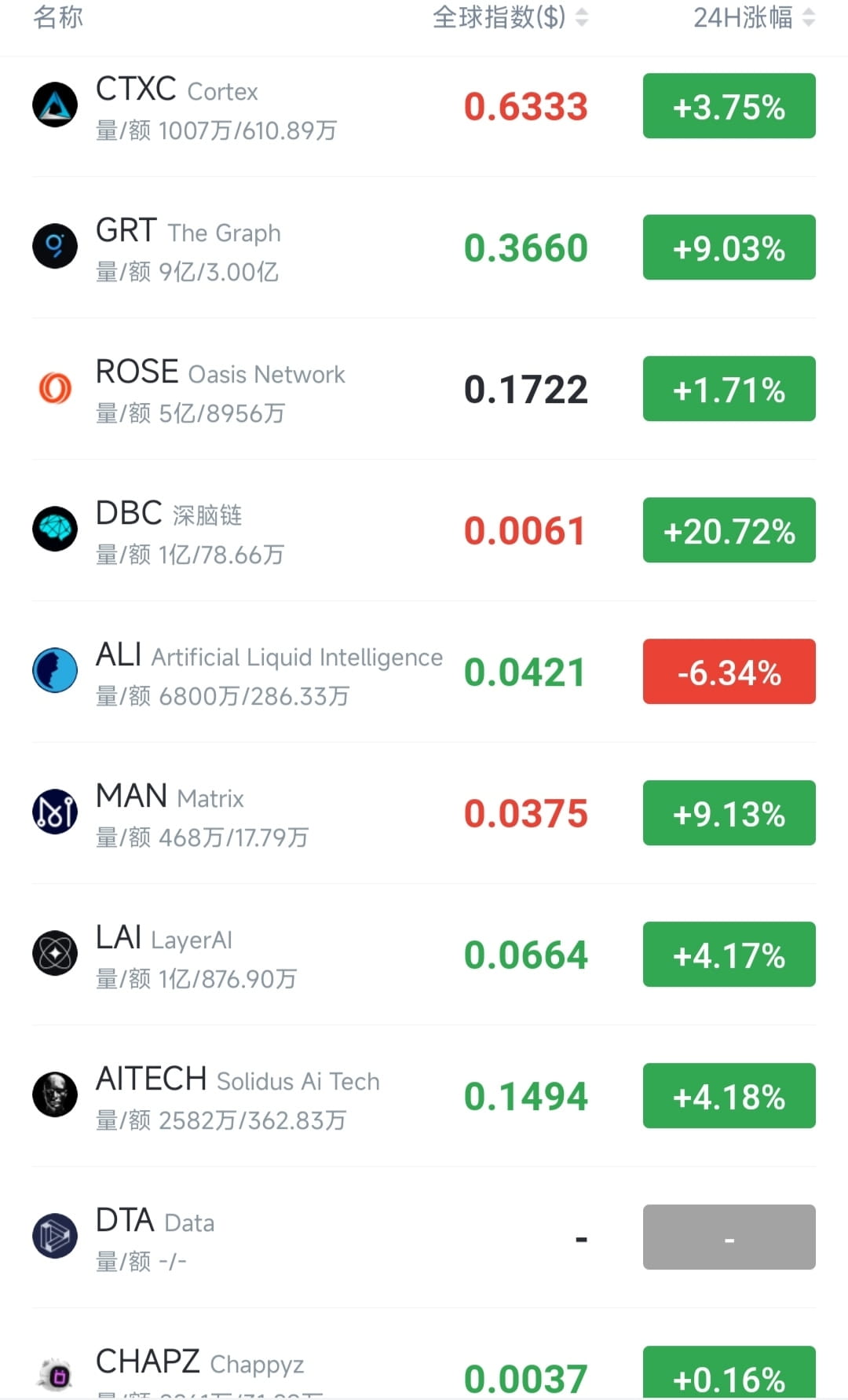 Look at AGIX, WLD, LPT Coins that have risen recently, take | 三个比特饼 on ...