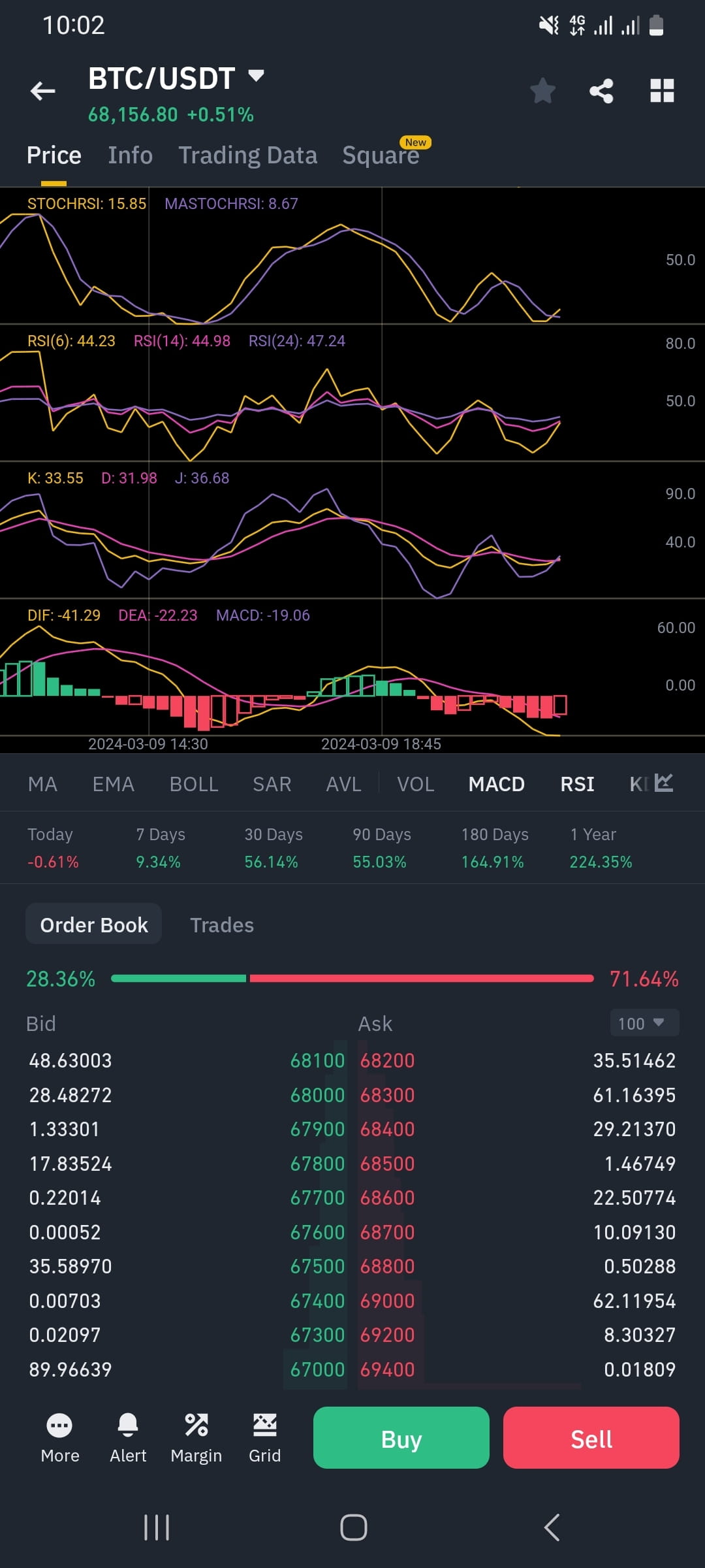 $BTC Guys, Follow me for information and Perfec | Crypto Trading Master ...