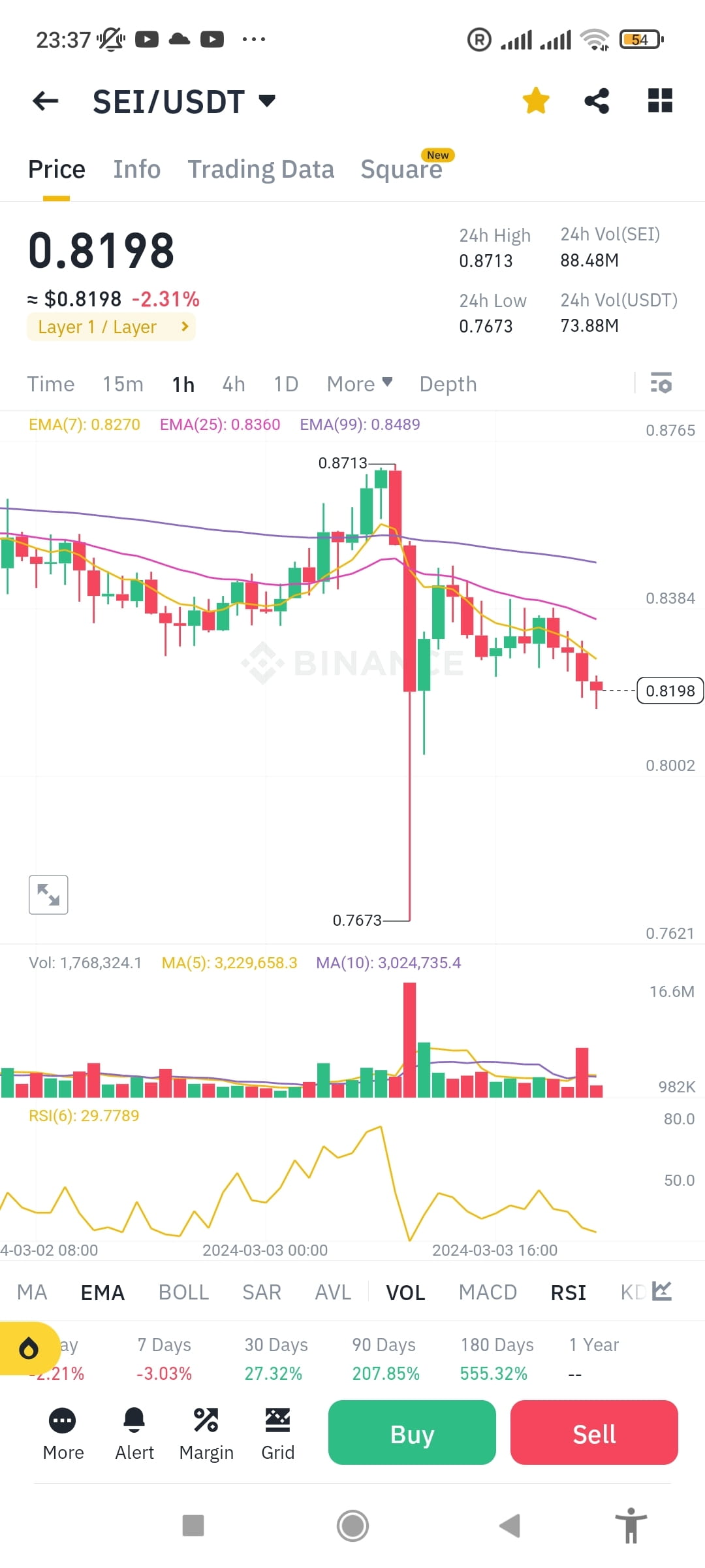 Coin name **Sei** ENTRY 0.82 TAKE PROFIT 0.8450 #Trend | Seher96 on ...