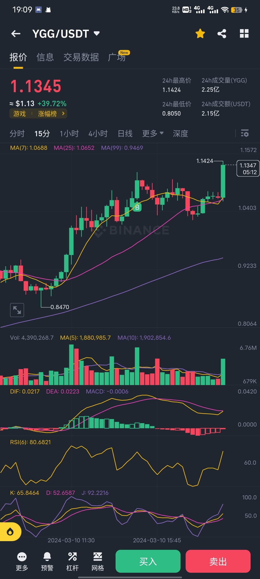 $YGG rush duck ygg $10 see you! | 我要挣到10倍 on Binance Square