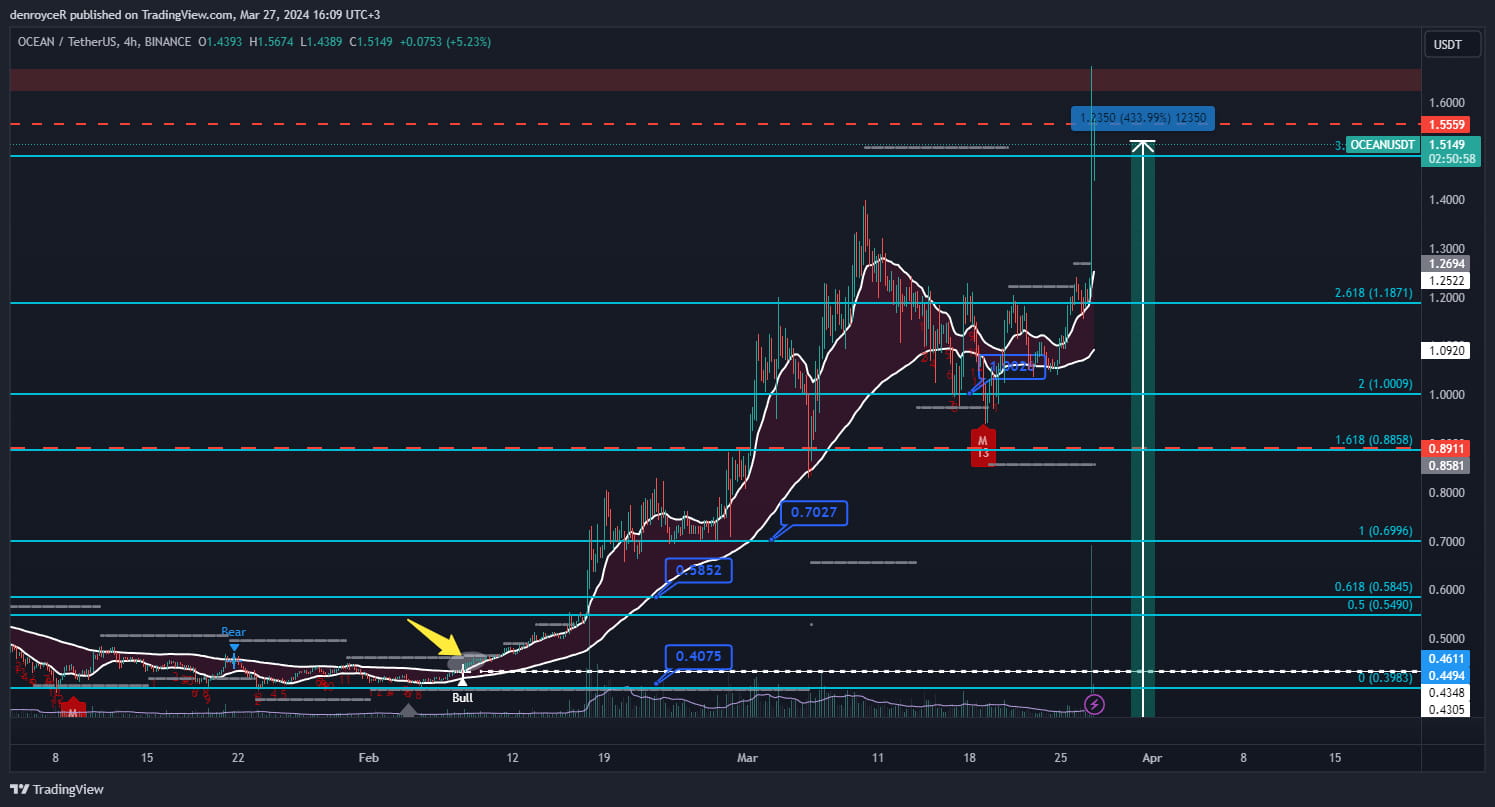 Ocean Protocol ile AI Hype'ını resmen sömürdük 🔥 Hem $OCEA | Den Roycer ...