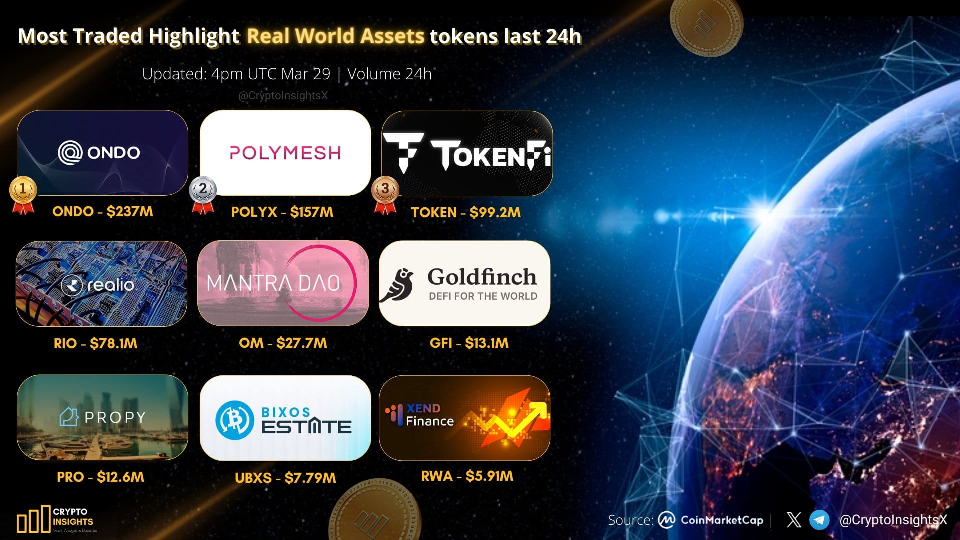 Most Traded Highlight Real World Assets #RWA tokens last 24h | Crypto ...