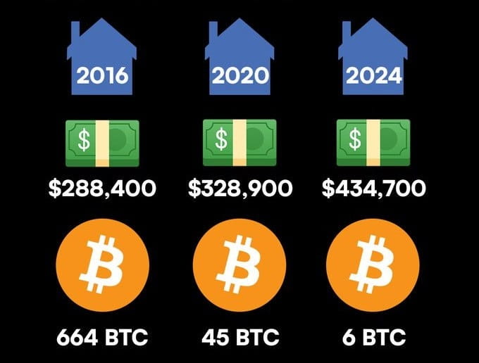 🏡 $BTC MagazinePro : In 8 yrs, US home prices in Bitcoin p | Crypto ...