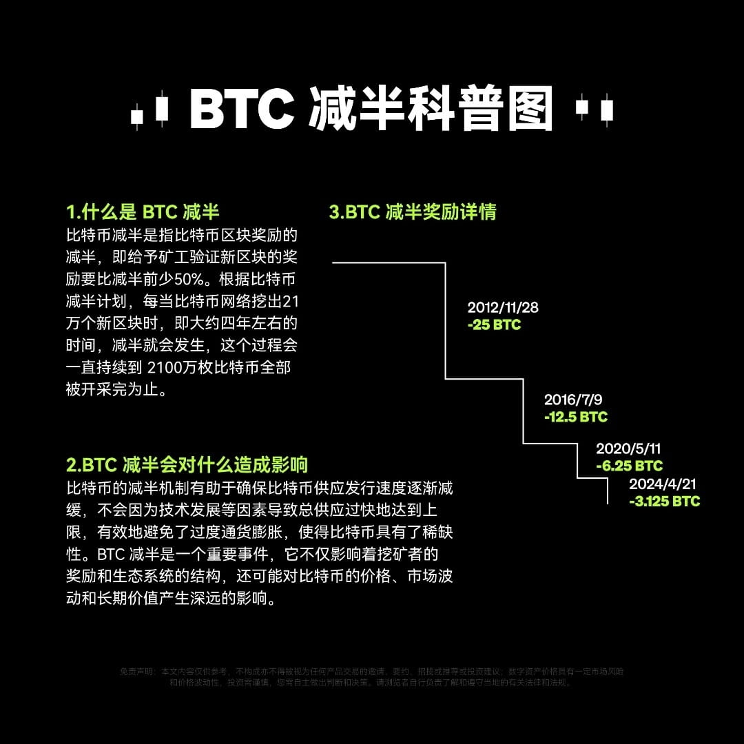 #BTC The countdown to the Bitcoin halving is less than a mo | 王的新装 on ...