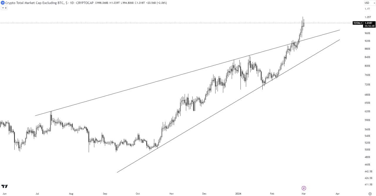 ALTS MARKET CAP ANALYSIS Altcoins' market cap has | VIP TRADING GROUP ...