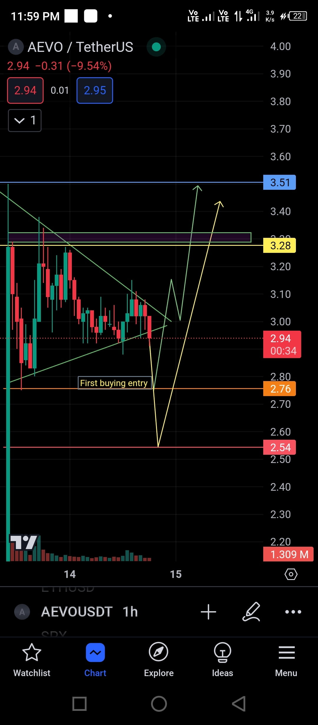 🛑Urgent Update for $AEVO USDT: 🚨 🔺 AEVOUSDT is forming a | Crypto Universe official on Binance ...